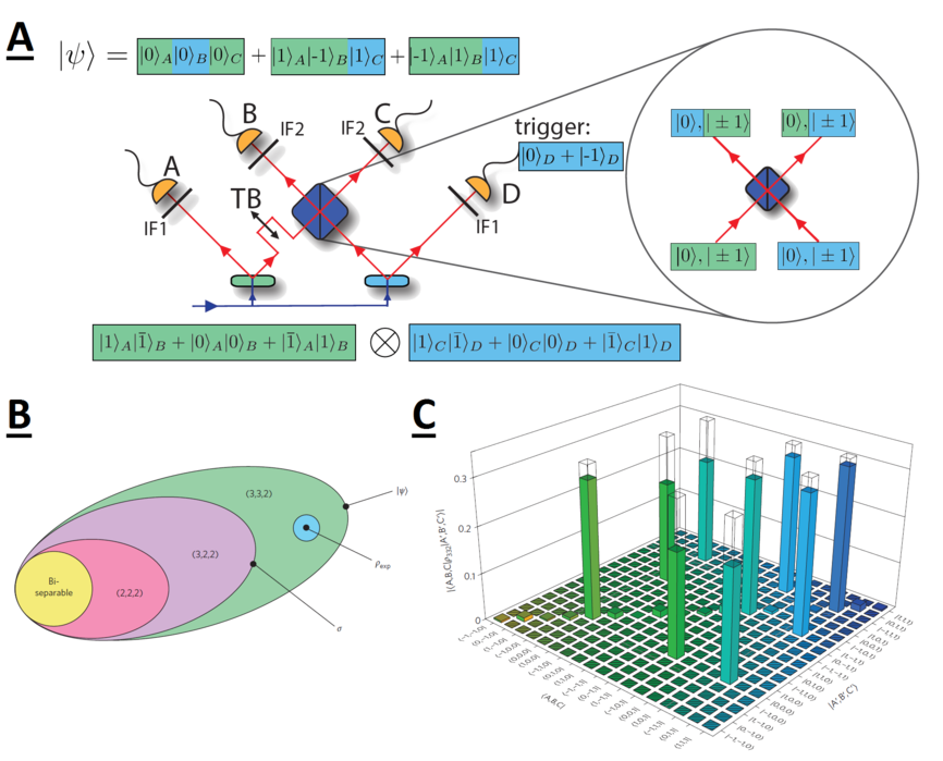 Quantum Entanglement in High-Dimensional Systems
